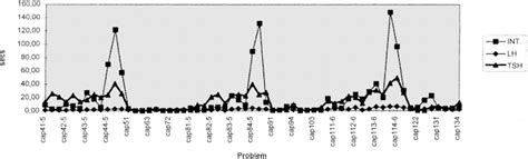 CPU Times S For OR Library Problems Download Scientific Diagram