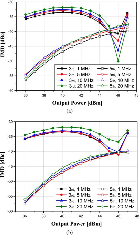 Figure 1 From Predistortion Power Amplifier For Base Station Using A Feedforward Loop Linearizer