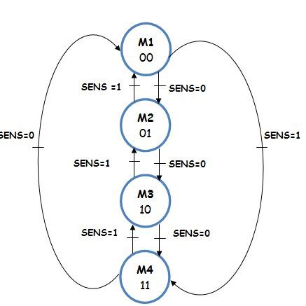 Finite State Machine 1 Identify The Input Vector And The Output Vector Download Scientific