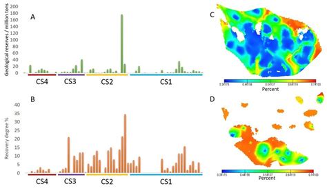A Graphical Representation Of Estimated Reserves Recovery Rate And