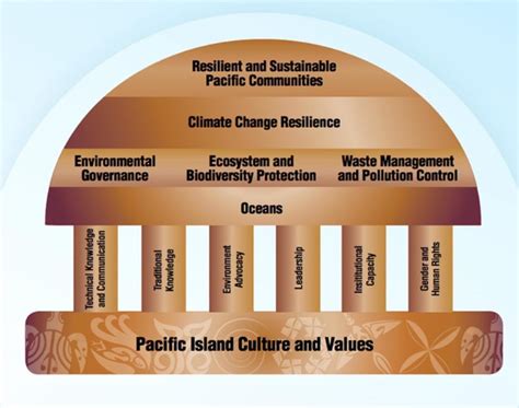 Pacific Island Culture And Values Traditional Knowledge And Resilience