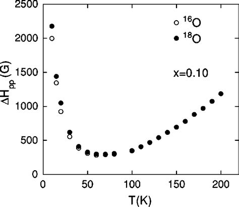Temperature Dependence Of The Peak To Peak Epr Linewidth H Pp For 16 O