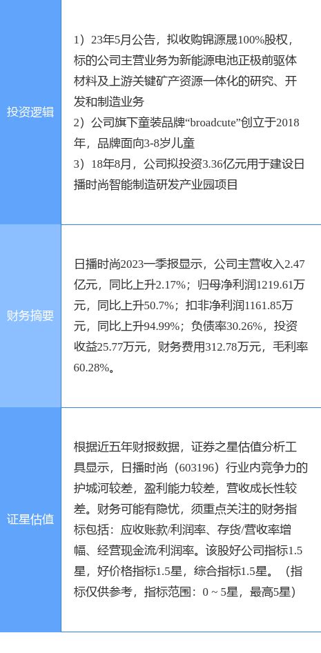 5月19日日播时尚涨停分析：智能制造，锂电池，优化生育（三孩）概念热股投资数据内容