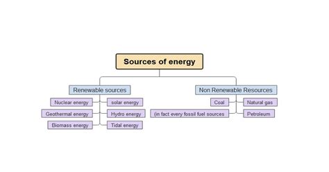 Energy Concept Map Template EdrawMind