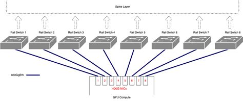 Implementing A Virtual Rail Architecture Ibm Developer
