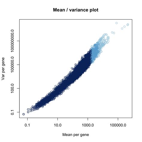 Détection De Gènes Différentiellement Exprimés à Partir De Données Rna Seq