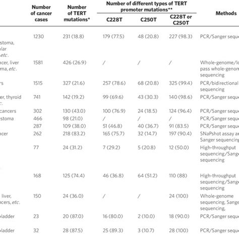 Telomerase Reverse Transcriptase Promoter Mutations In Multiple Cancers Download Table
