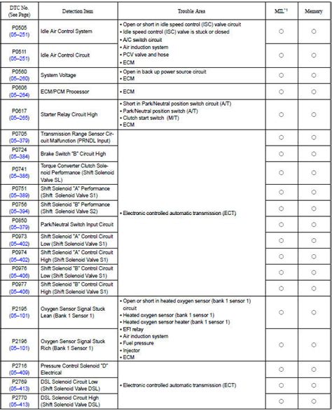 Obd Code Chart