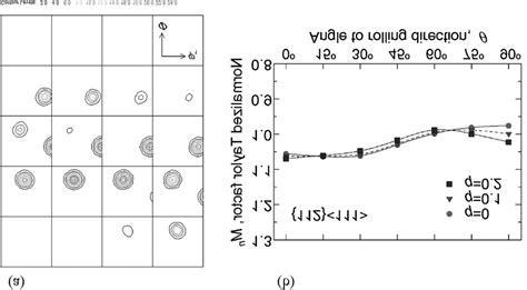 A Orientation Distribution Function Of Ideal Orientation 112