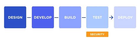 Devsecops How To Integrate Security Into Your Software Development