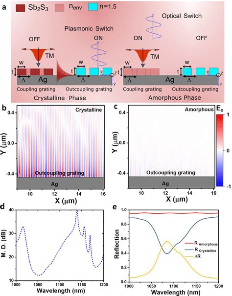 A Schematics Of The Proposed Switchable Grating As An Spp Switch When Download Scientific