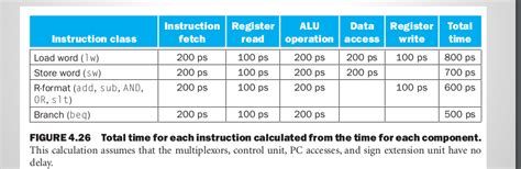 Mips How To Find The Execution Time For A Pipelined Machine Stack