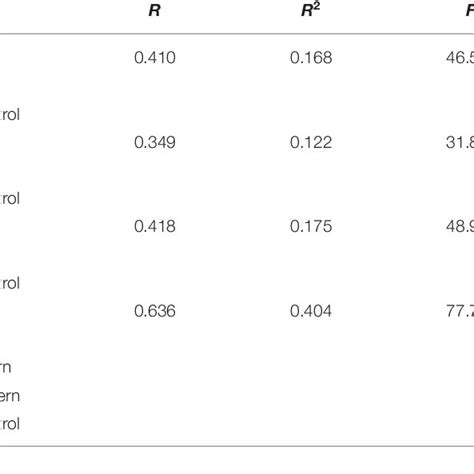 Regression Analysis Of Relationships Among Model Variables Download Scientific Diagram