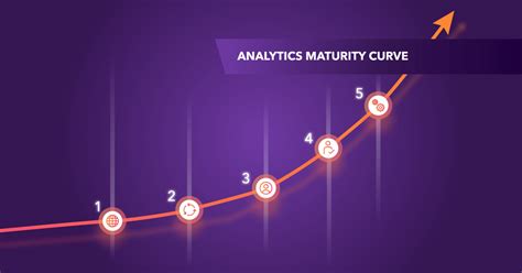 The Analytics Maturity Curve And Why It Matters