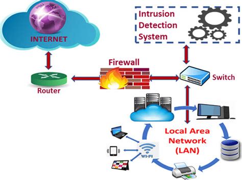 What Are Intrusion Detection Systems Industrial Networking Industrial Automation Plc