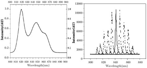 a spectrum of sld b tuned spectra at the output of aotf at