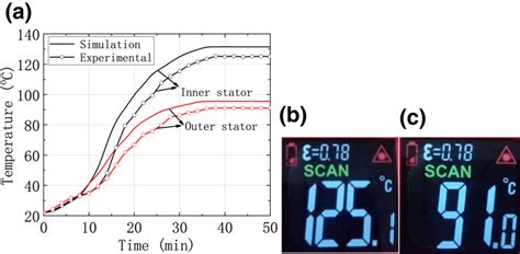 Temperature Rise Results A Temperature Rise B Inner Stator Download Scientific Diagram