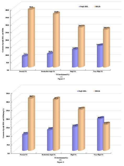 the contents of preβ1 hdl and hdl2b for tg combine with apob 100 a i a