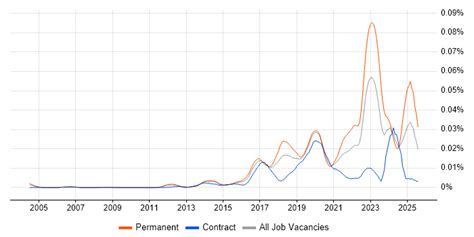 Netsuite Developer Jobs Salary Benchmarking And Skill Set It Jobs Watch