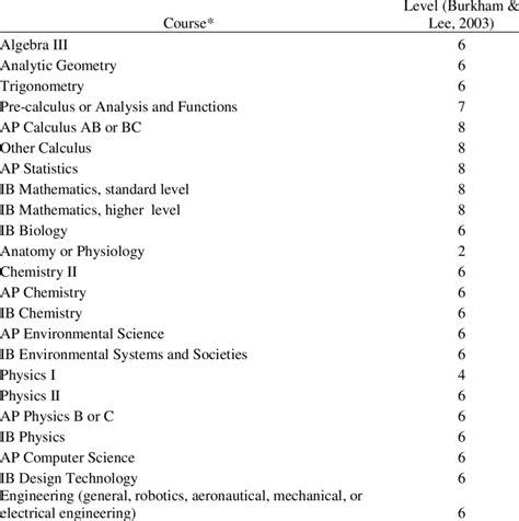 Criteria For Stem Persistence At Follow Up Download Table