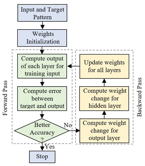 Back Propagation Training Algorithm Download Scientific Diagram