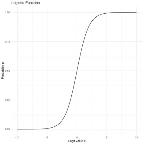R Toolbox Logistic Regression