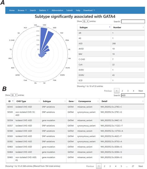 An Example Of The Correlation Between Genes And The Ns Chd Subtype A