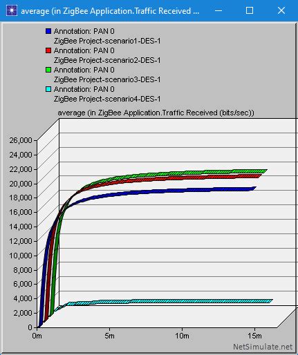 شبیه سازی عملکرد شبکه نظارت و کنترل گلخانه با سنسور Zigbee در Opnet نت سیمولیت