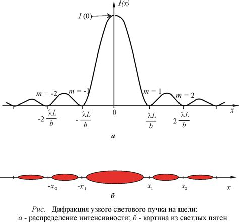Дифракция Фраунгофера на щели