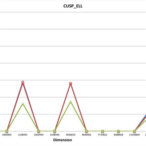 Performance Of Spmv With Cusp Library Hyb Matrix Format Download Scientific Diagram