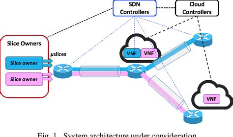 Figure 1 From A Resource Allocation Framework For Network Slicing Semantic Scholar