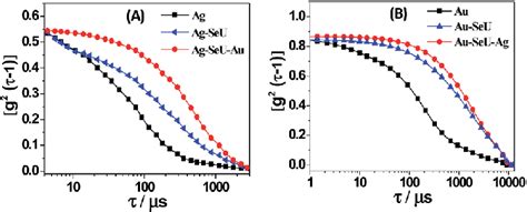 Variation Of Normalized Intensity Correlation Function G 2 S À 1