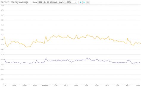 Metrics Driven Development What I Did To Reduce Aws Ec2 Costs To A