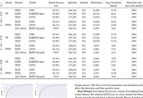 Table 3 From Proactive Detection Of Query Based Adversarial Scenarios