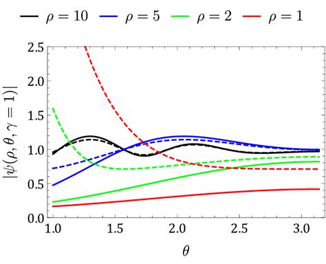 Comparison Between The Absolute Value Of The Exact Solution 18 Solid Download Scientific