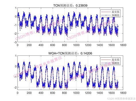 基于woa鲸鱼优化的tcn时间卷积神经网络时间序列预测算法matlab仿真tcn的优化 Csdn博客