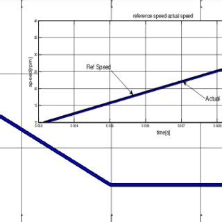 Speed Control Performances Download Scientific Diagram