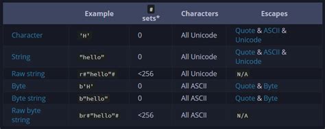 Escaping What Is The Difference Between Ascii Escapes And Byte Escapes In Rust Documents