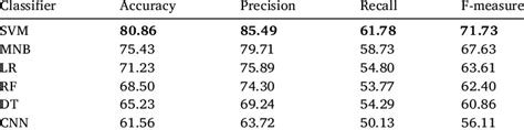 Classifiers Performance On Identifying Refactoring Types Related To A