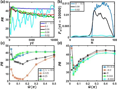 Figure 1 From Atomic Excitation Delocalization At The Clean To Disordered Interface In A