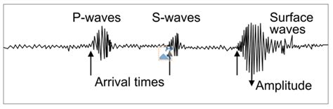 P Wave Body Wave Earthquake Waves Longitudinal Wave Structure Of The Earth Seismograph