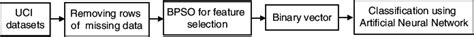 Classification Of Uci Datasets Download Scientific Diagram