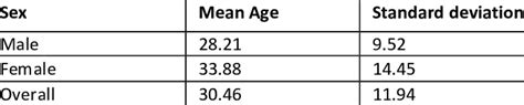 Mean Age Distribution Among Sexes Download Scientific Diagram