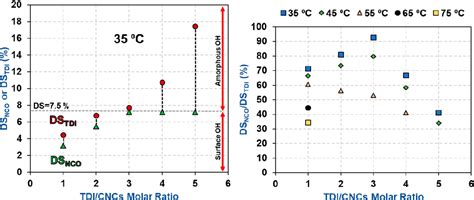 Figure 4 From On The Para Ortho Reactivity Of Isocyanate Groups During The Carbamation Of