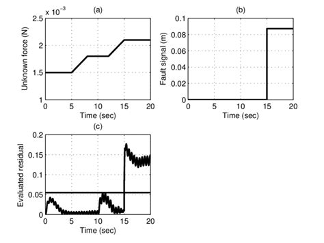 1 Fault Detection For A System With State Delay Download Scientific