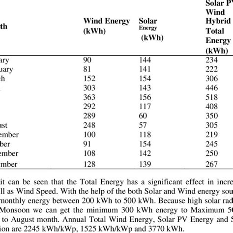 Solar Pv Wind And Solar Pv Wind Hybrid Power System Monthly Cuf Download Scientific Diagram
