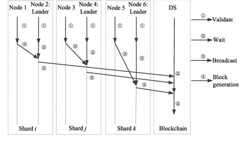 Figure 1 From Optimized Blockchain Sharding Model Based On Node Trust And Allocation Semantic