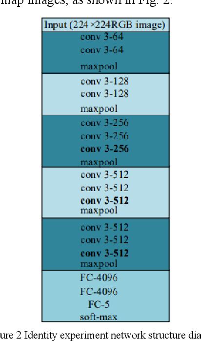 Figure 2 From Deep Learning Based Eeg Signal Identity Recognition Using Vggnet Semantic Scholar