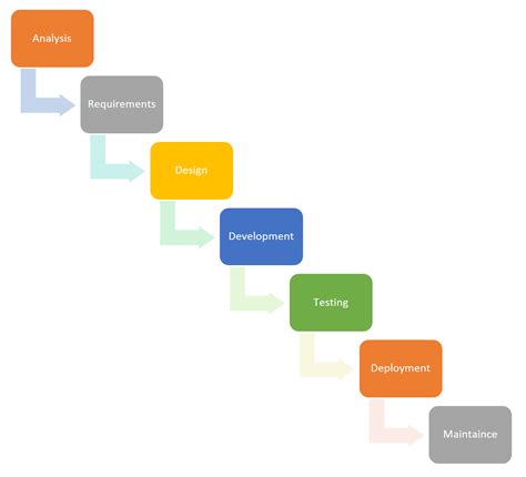 Appsec Secdevops Or Devsecops Do We Need To Choose Guide To The What And The Why Hackernoon