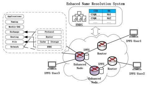 Future Internet Free Full Text An Icn Based Ipfs High Availability